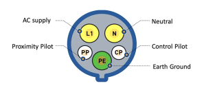 EV Charging Station Connector Requirements: ISO 15118 Compliance