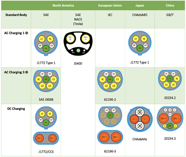 EV Charging Station Connector Requirements: ISO 15118 Compliance